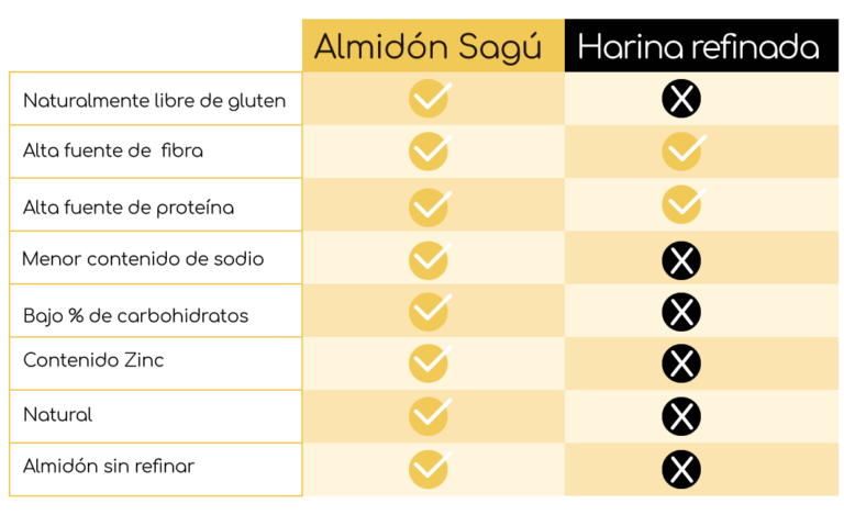 Pan de Sagú (Arrowroot) tajado 450gr – mauka